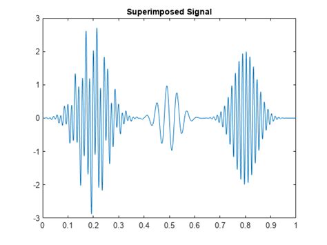 Cwt Based Time Frequency Analysis Matlab And Simulink Example