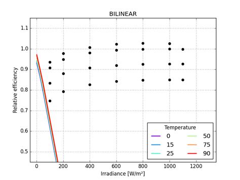 Module Efficiency Models — Pvpltools 010a6dev1g5579d03 Documentation