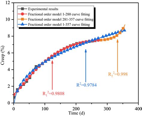 Piecewise Fitting Of Fractional Model Download Scientific Diagram
