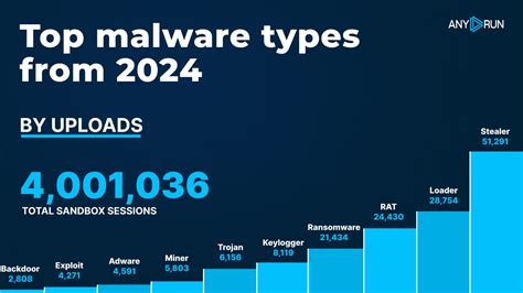 2024 Malware Trends An Year With Highest Ever Recorded Cyber Threats