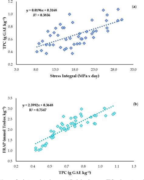 Table 1 From Scheduling Regulated Deficit Irrigation With Leaf Water Potential Of Cherry Tomato