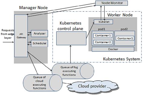 Implementation Of Fog Serverless Framework Download Scientific Diagram