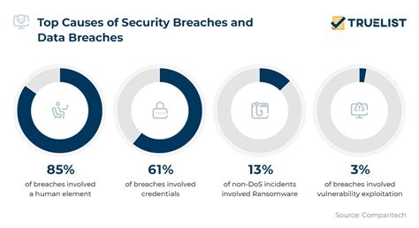Data Breach Statistics 2025 Key Trends Costs And Risks Revealed • Sq