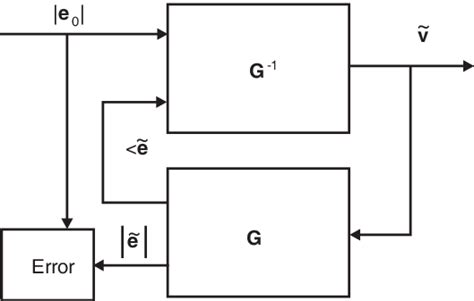 Iterative Procedure For Amplitude Only Synthesis Download Scientific