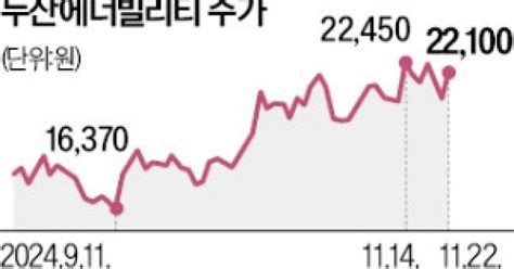 원전 대표주 두산에너빌 사업재편 승인까지 겹호재