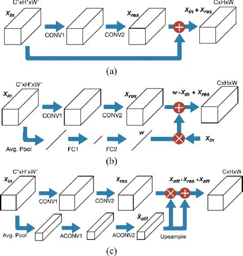 figure 2 from squeeze and attention networks for semantic segmentation