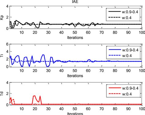 Figure 11 From Design Of Digital Pid Controllers Using Particle Swarm Optimization A Video