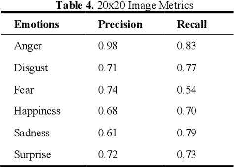 Table 4 From Visual Emotion Recognition Using Deep Neural Networks