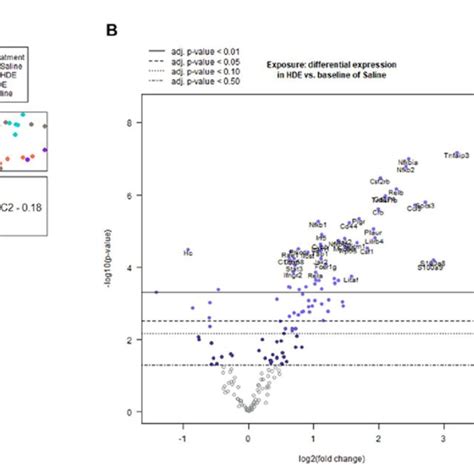 Principal Component Analysis And Volcano Plot Of All 20 Normalized