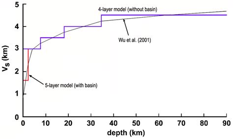 Layered Models Used In The Seismogram Simulations In The Model With Download Scientific