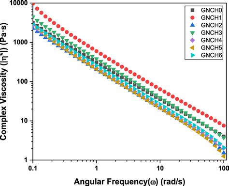 complex viscosity η versus angular frequency ω for gnch0