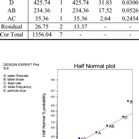analysis of variance table [partial sum of squares] download