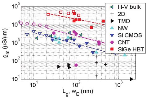 3 Comparison Of The Terminal Or Extrinsic Transconductance Of