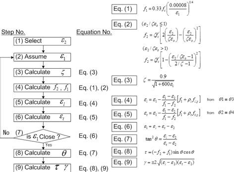The Flow Of Nonlinear Analysis Of Rc Panel With An Efficient Algorithm Download Scientific Diagram