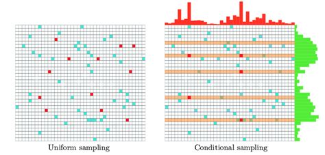 Uniform Sampling Left Selects Samples Red Uniformly From The