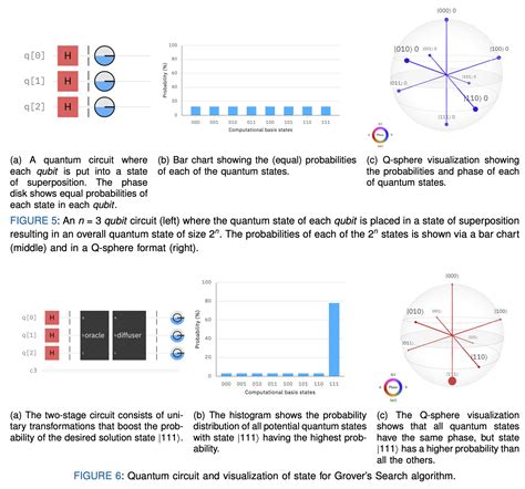 Quantum Computing And Visualization A Disruptive Technological Change Ahead Issue