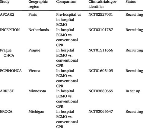 Studies Of Ecmo In Patients Suffering Out Of Hospital Cardiac Arrest