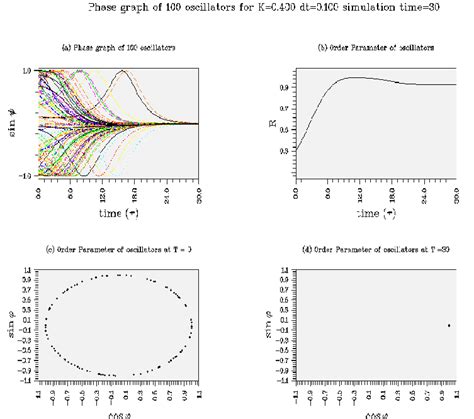100 Oscillators Oscillating With Kkc04 With Lorentzian Function Of Download Scientific
