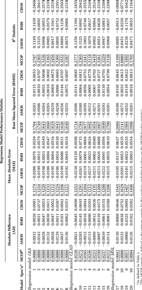 Regression Model Performance For Each Dataset Download Table