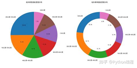 基于python的汽车之家数据采集与可视化分析实现，可视化用matplotlib 知乎