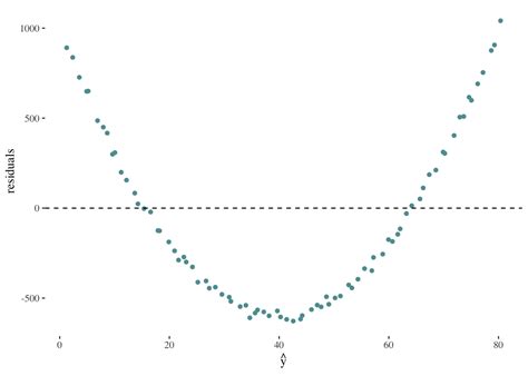 Linear Regression