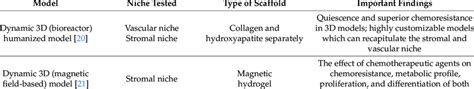 Comparison Between Dynamic 3d In Vitro Models Download Scientific