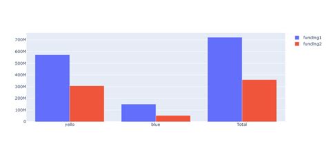 Python Plotly Grouped Bar Chart From Pandas Df Stack Overflow