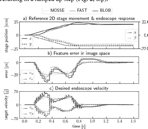 Figure 1 From Visual Servoing For Tracking Cartilage With A Robotic Endoscope Semantic Scholar