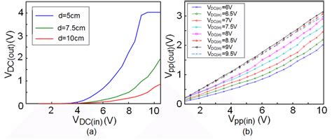 A Static Transfer Characteristics B Dynamic Transfer Characteristics Download Scientific