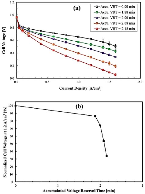 Cell Performances Before And After The Voltage Reversal Tests A
