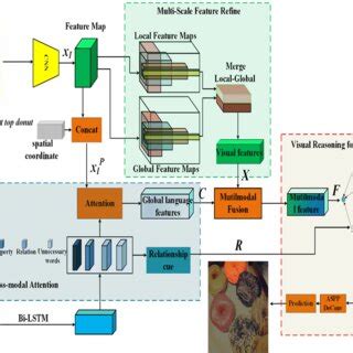 The Illustration Of Our Proposed Visual Reasoning Module Download Scientific Diagram