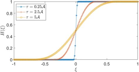 Heaviside Function Hξ For Various Values Of Parameter τ Download