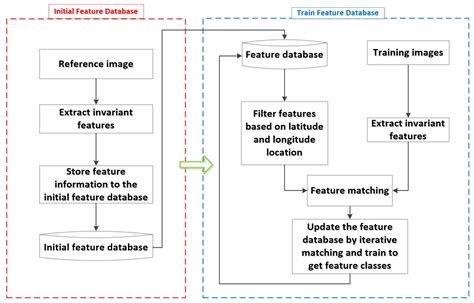 an optical remote sensing image matching method based on the simple and