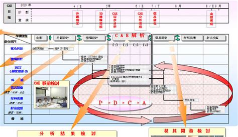 Cae模流分析101招 第28招、塑胶制品开发流程模流分析切入最佳时机篇~【智能制造篇】 注塑模设计 模流分析 塑料模流分析 技术邻