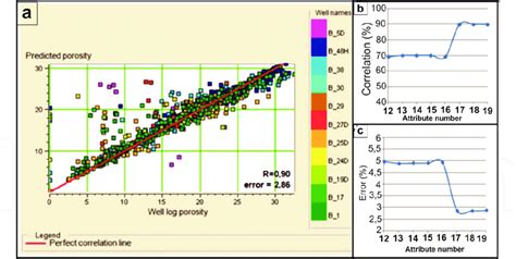 A Correlation Between Predicted Porosity And Well Log Porosity And