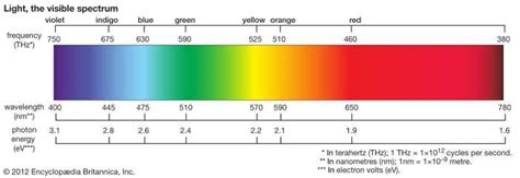 Mapping 3d Rgb Color Space To 1d Visible Light Wavelength Graphic