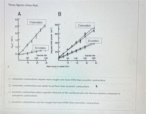 Solved Concentric Contractions Require More Oxygen And More
