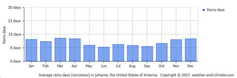 Lahaina Hi Weather And Best Time To Visit