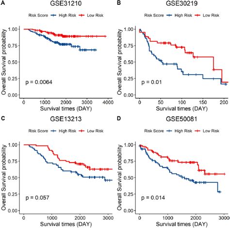 External Validation Of The Eight Gene Signature Model A D Survival