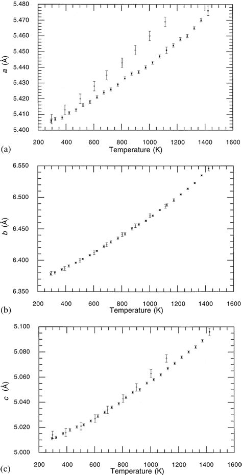 Lattice Constants A A B B And C C As A Function Of Temperature