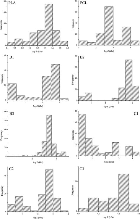 Compression Elastic Modulus E Histograms For Pla Pcl Polymer Blends
