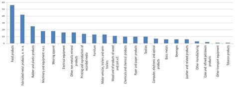 Share Of Respondents According To Nace Classification Download