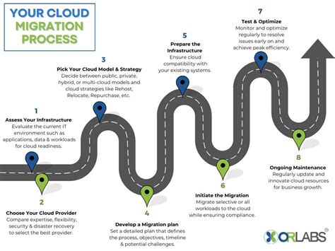 xorlabs on linkedin cloudmigration cloudstrategy cloudservices