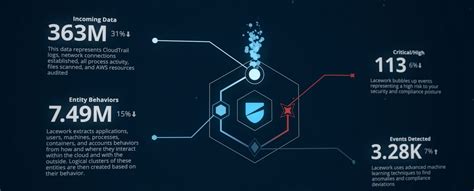 Lacework Cloud Security And Compliance For Health Tech Companies