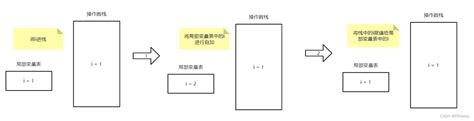 Java自增运算符详解 Csdn博客