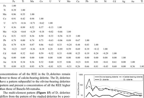 Correlation Coefficient Matrix For Selected Metals Elements Download