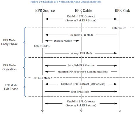 Share About Firmware Hardware And The Latest Usb Type C Pd Technology Usb Pd 3 1 Epr模式在28v