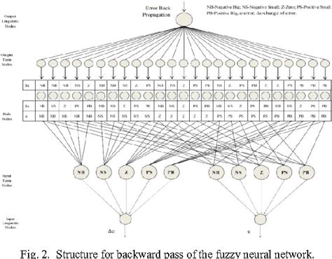 Figure 2 From Neuro Fuzzy Design Of A Fuzzy Pi Controller With Real Time Implementation On A