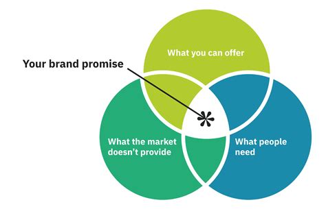 The 7 Step Brand Promise Formula That Gets You Noticed