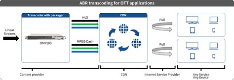 transcoding